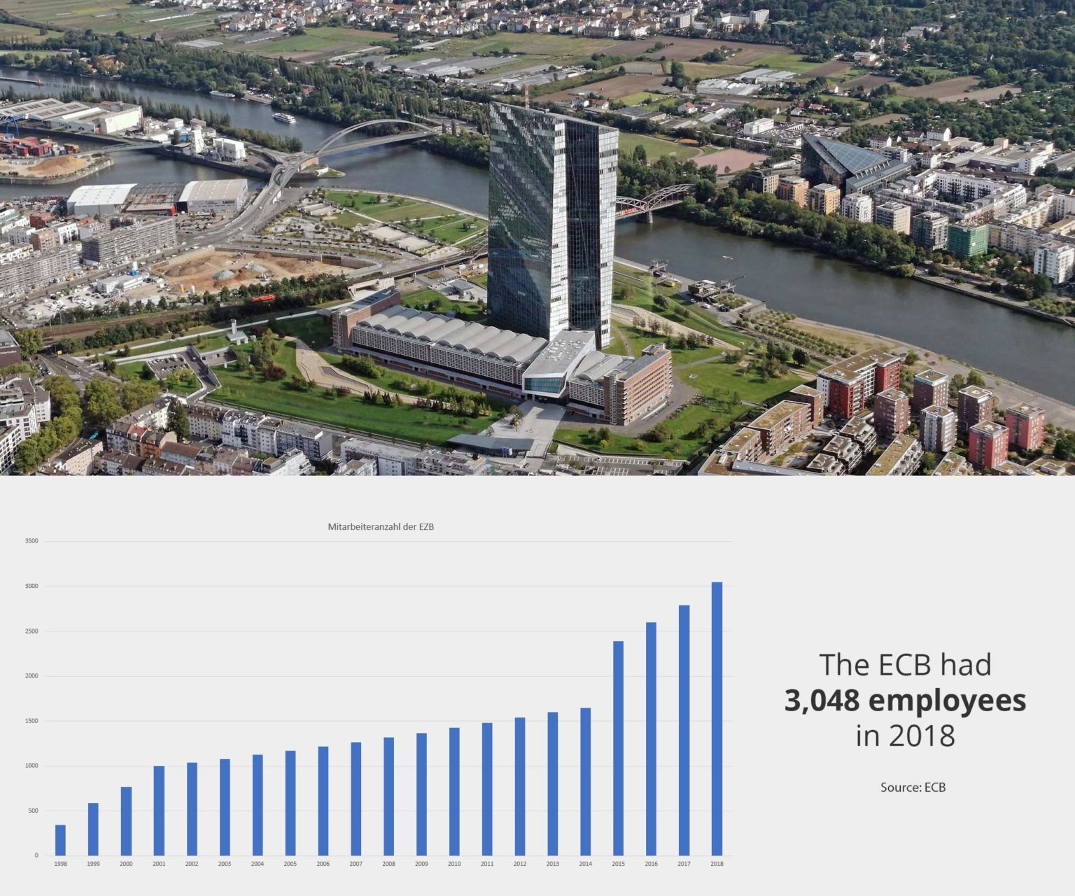 ECB Frankfurt - Skytower - European Central Bank Headquarters