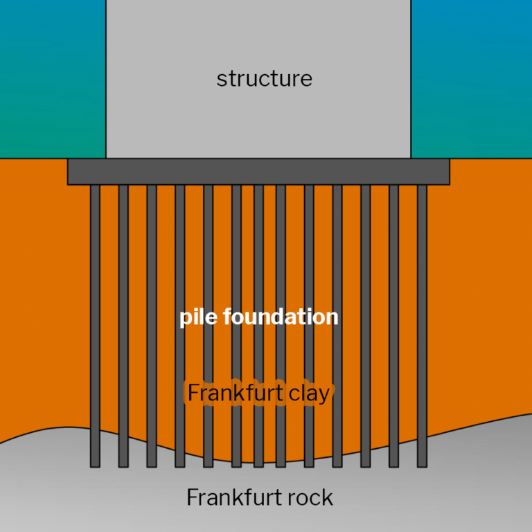 Foundations of Frankfurt High-Rise Buildings - SKYLINE ATLAS